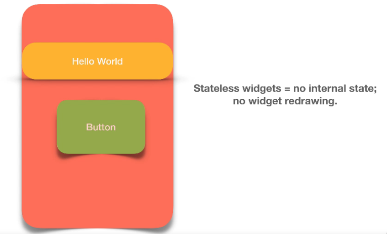 Flutter Stateless And Stateful Widget By Paridhi Kothari Medium