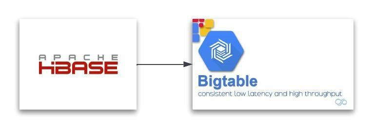HBase to Bigtable Migration Strategy using Snapshots - Lab | by Aparna Vittala | Google Cloud ...