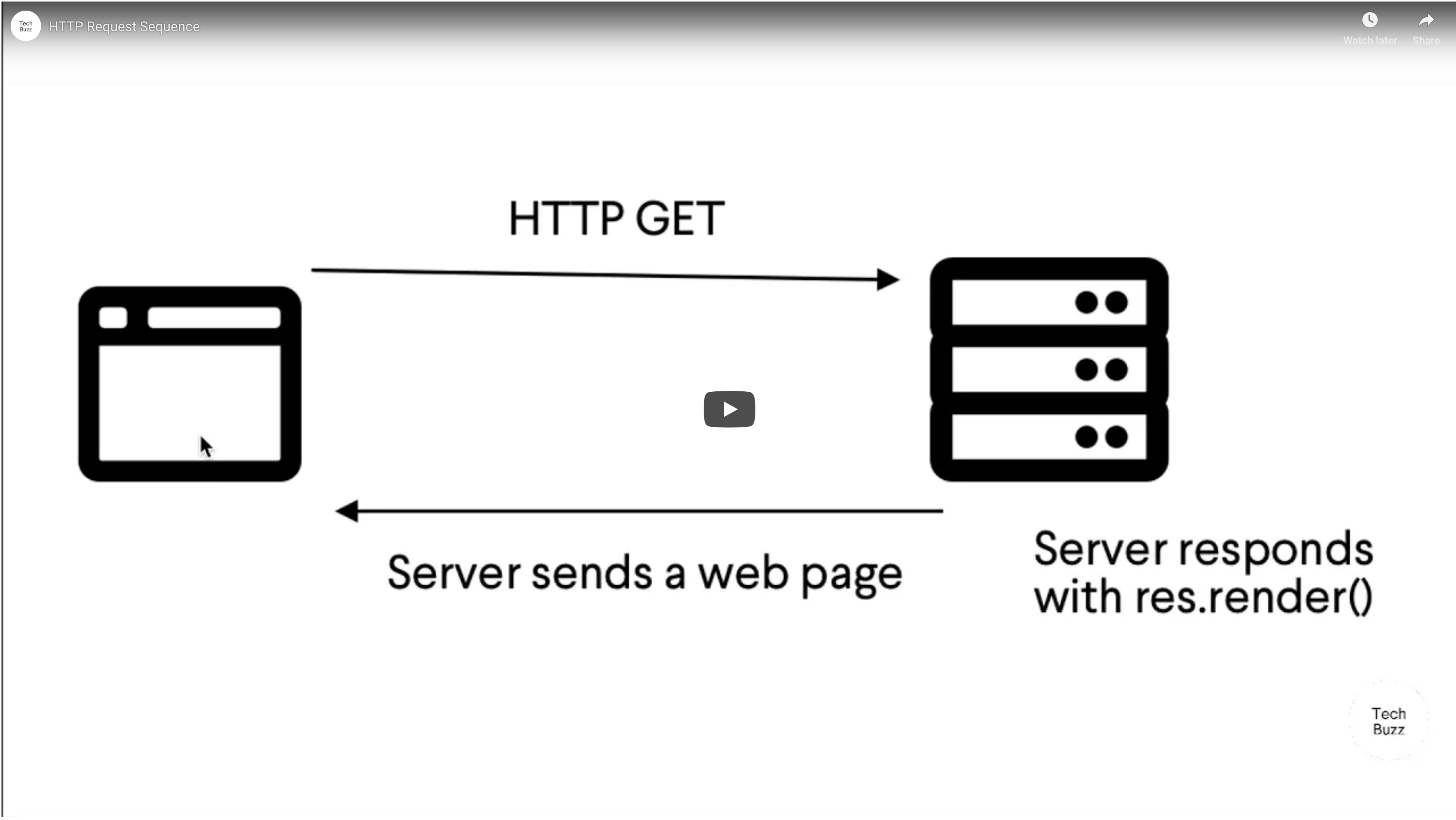 7 — HTTP Request Sequence. Learn what an HTTP Request is and how a ...