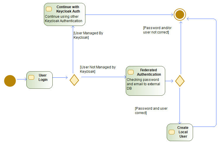 Keycloak Custom SPI to use existing database as federation authentication | Javarevisited