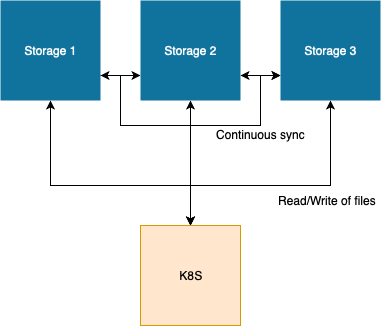 Persistent storage on Kubernetes. Understanding how persistent storage ...