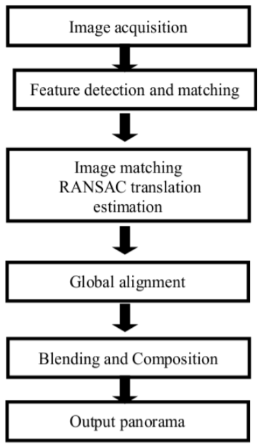 Image Stitching with OpenCV C++. A Step by step image stitching process ...