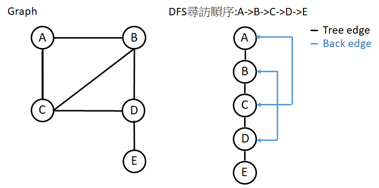 1192. Critical Connections in a Network | by ChienLing | LeetcodeReview | Medium