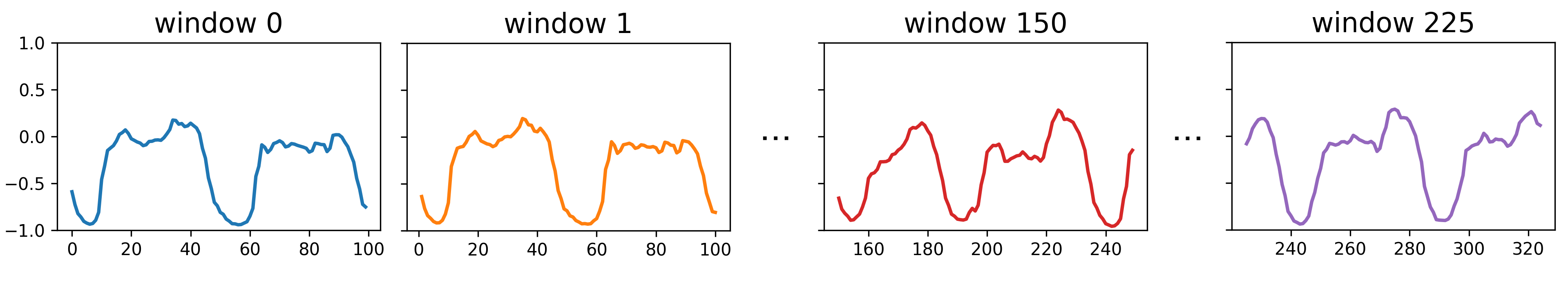 Time series anomaly detection — in the era of deep learning | by MIT ...