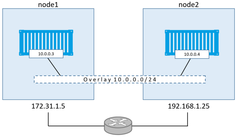 Configurasi Network Container Di Beberapa Host Menggunaka