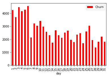 How to predict user churn using PySpark | by Rahul Shukla | Medium
