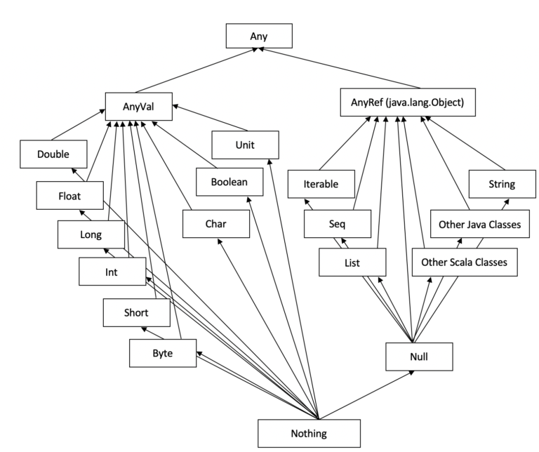 Scala Type Hierarchy In Scala There Are No Primitive Types By Amit Prasad Medium