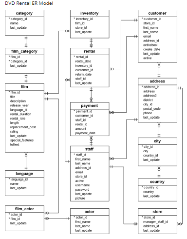 How I analyzed DVD rental data with SQL | by Okoh Anita | We’ve moved ...