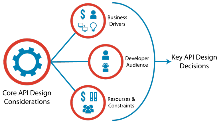 What does API design involve?. Visit systemdesign.us for System Design ...