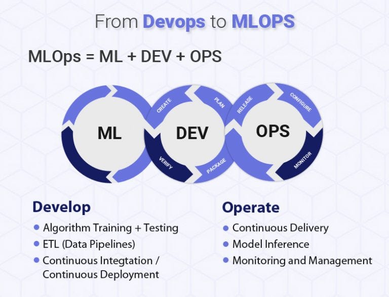 task 3 mlops +devops. MLOps : Integrating The Machine… | by Priyabhargava | Medium