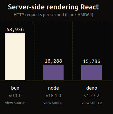 What is Bun.sh?. Bun is a fast all-in-one JavaScript… | by Sudirsha ...