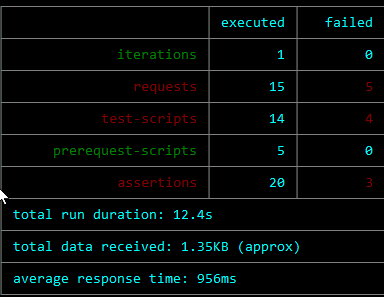 API Automation testing through POSTMAN IDE | by Sidra Khursheed | Medium