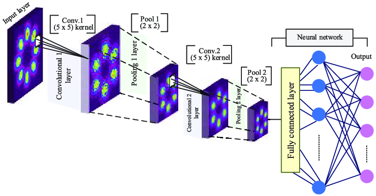For a beginner how to start with CNN using MNIST Dataset | by Snehitha Tiger | Medium