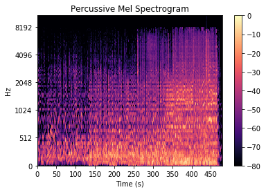 Librosa: A Python Audio Libary. by: David Kaspar, Alexander Bailey… | by Patrick Fuller | Medium