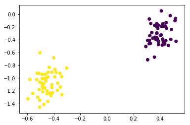 Principal Component Analysis (Autoencoder) | by Abhishek Verma | Xebia Engineering Blog | Medium