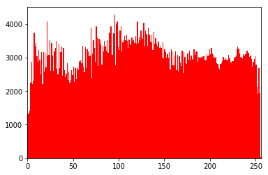 Histogram Equalization