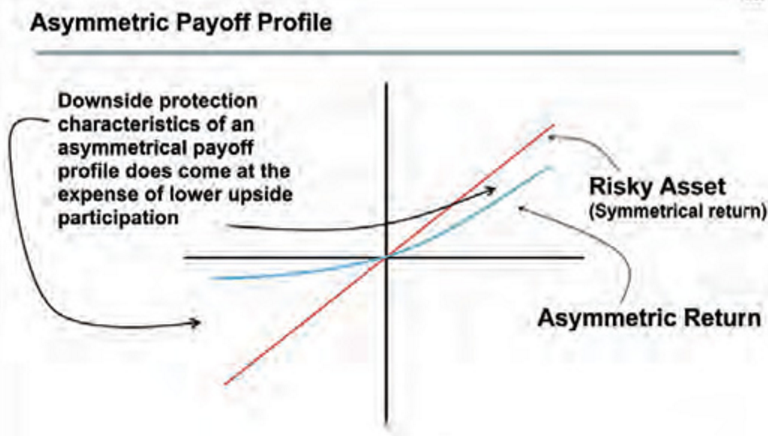 What are assymetric returns when investing and how that applied to ...