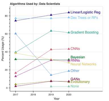 Ongoing Kaggle Survey Picks the Topmost Data Science Trends | by Mark ...