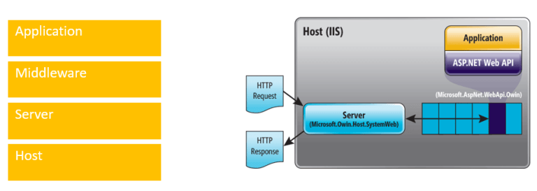 OWIN/KATANA from A — Z — part 1. History of Microsoft web technologies: | by Marzouk | Medium