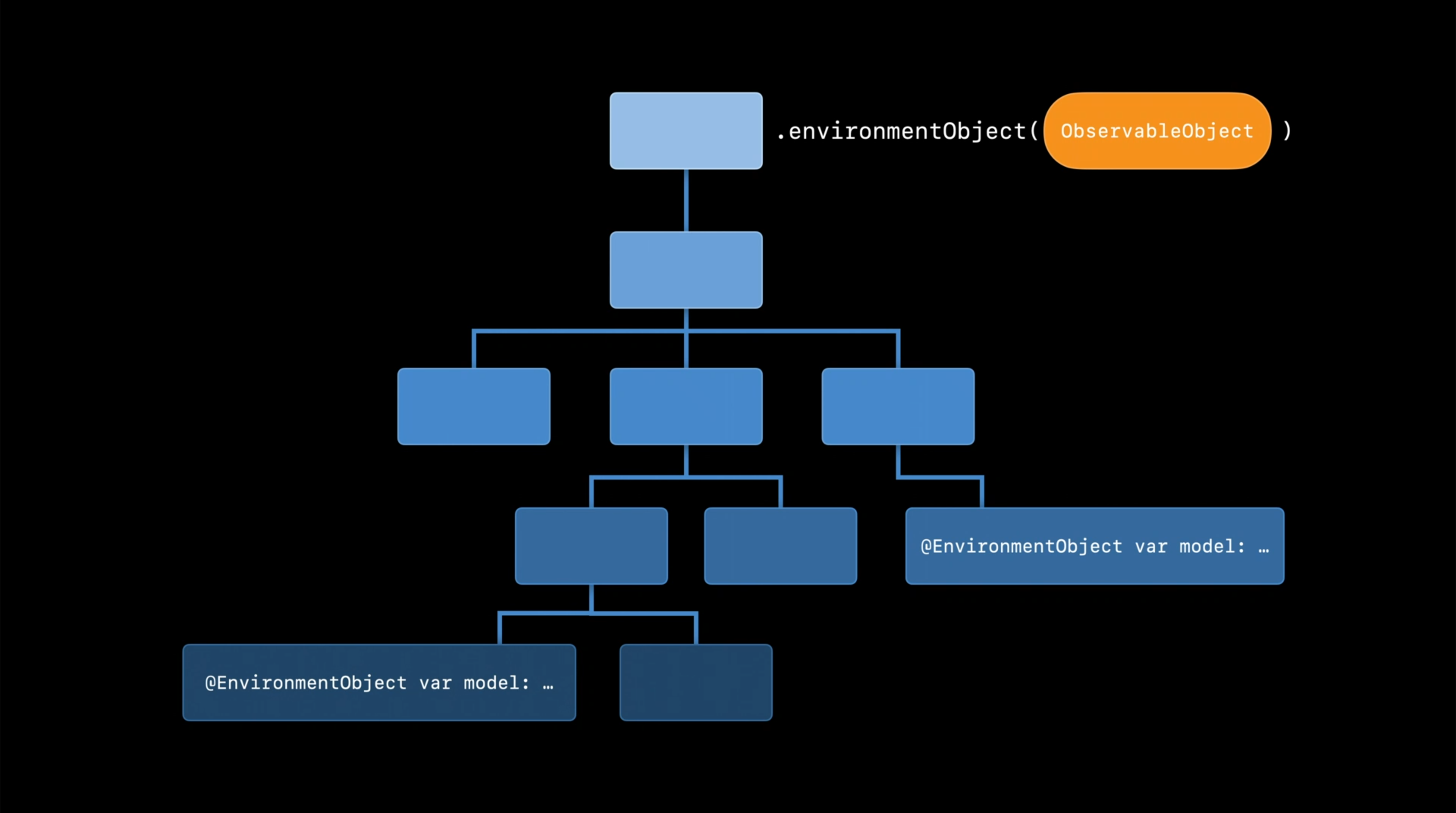 Swiftui State Vs Stateobject Vs Observedobject Vs Environmentobject By Sam Wright Level