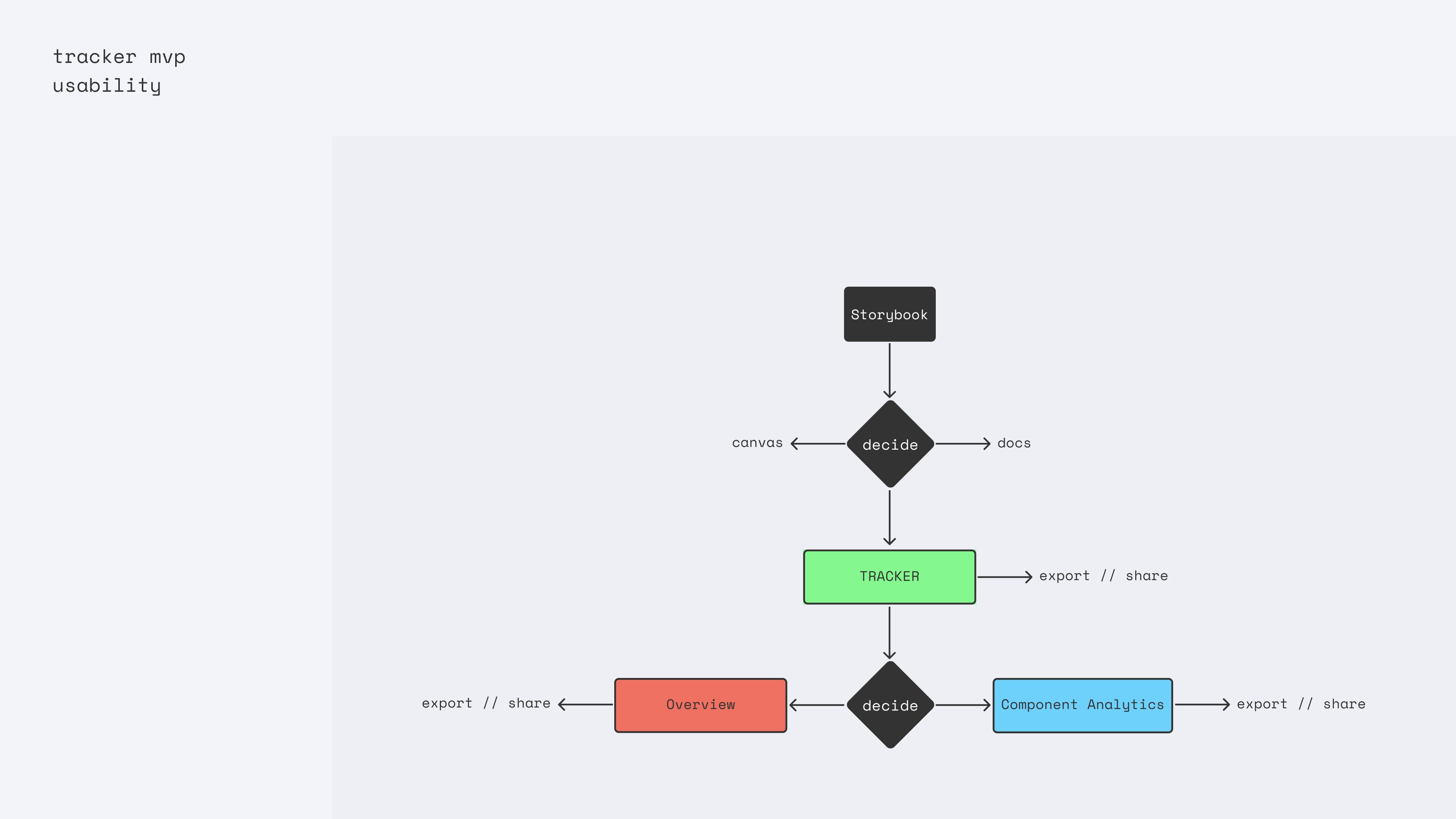 Stop building Design Systems without a tracker | by Sandra Schaus | UX ...