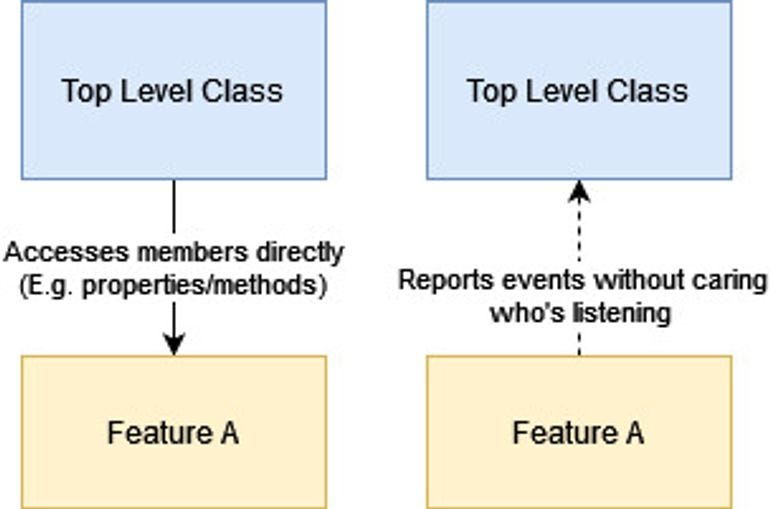The Dependency Rule in Unity — The Most Important Rule For Writing ...