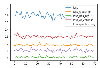 Object Detection Tutorial with torchvision | by Pei I Chen | Jumio Engineering & Data Science ...