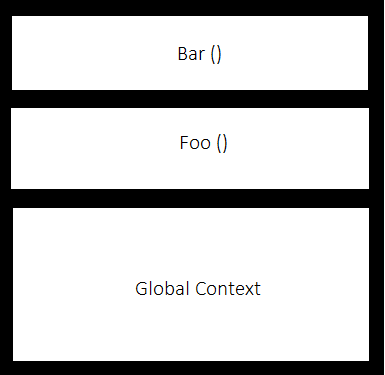 What Is Execution Context in JavaScript? | by Mohammed Chisti | Medium