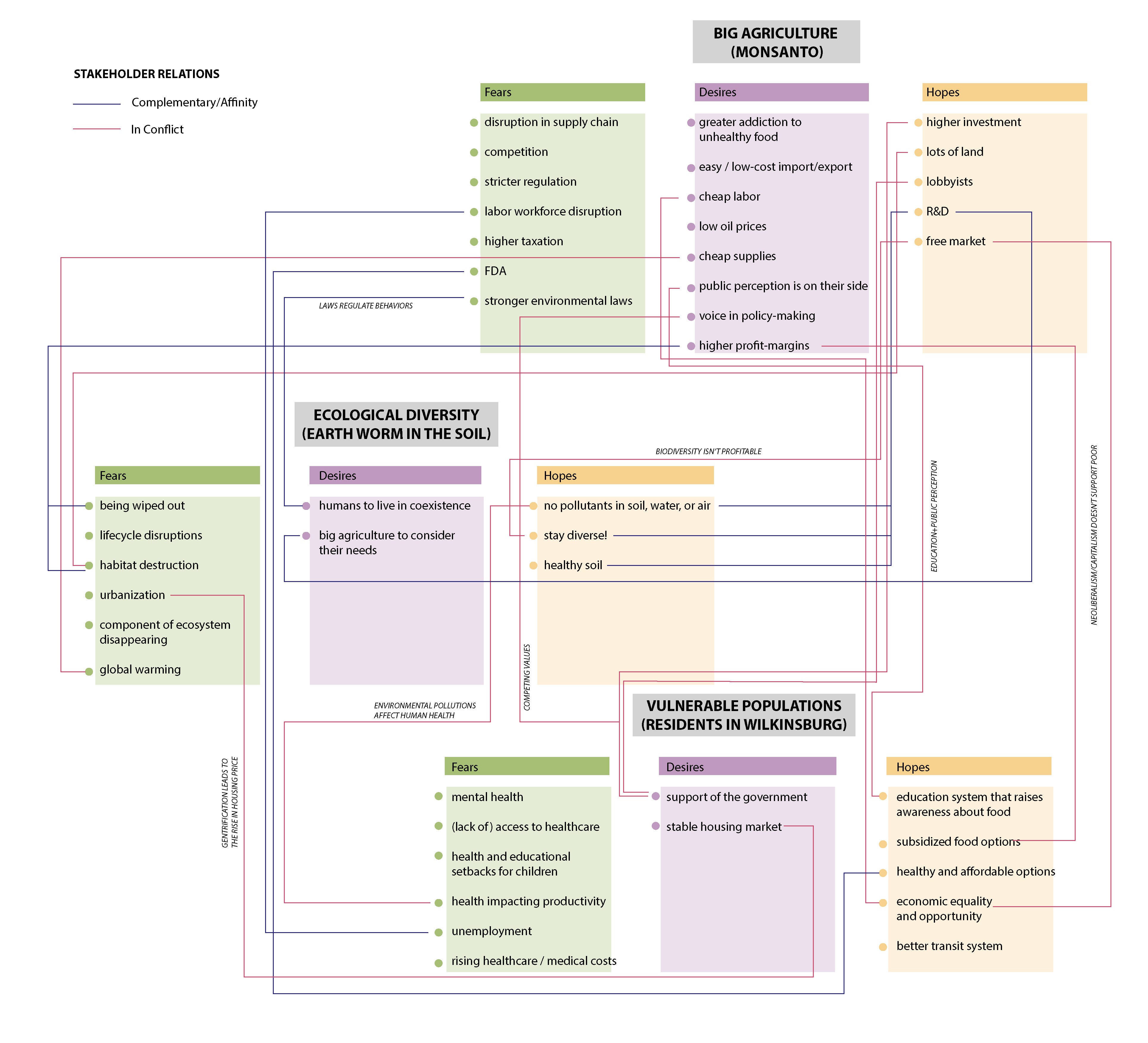 Assignment 1: Wicked Problem and Stakeholder Mapping