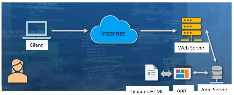 Web Development using Django. A note of what all I learnt here. | by ...