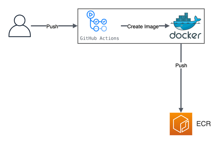 [2章] GitHub ActionsでDockerイメージを、AWS ECRへPUSHする | by takahiko tominaga | nextbeat-engineering ...