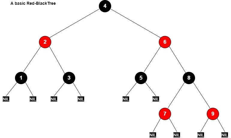 Red-Black Tree. Introduction, Properties, Operations… | by A002_Hardik ...