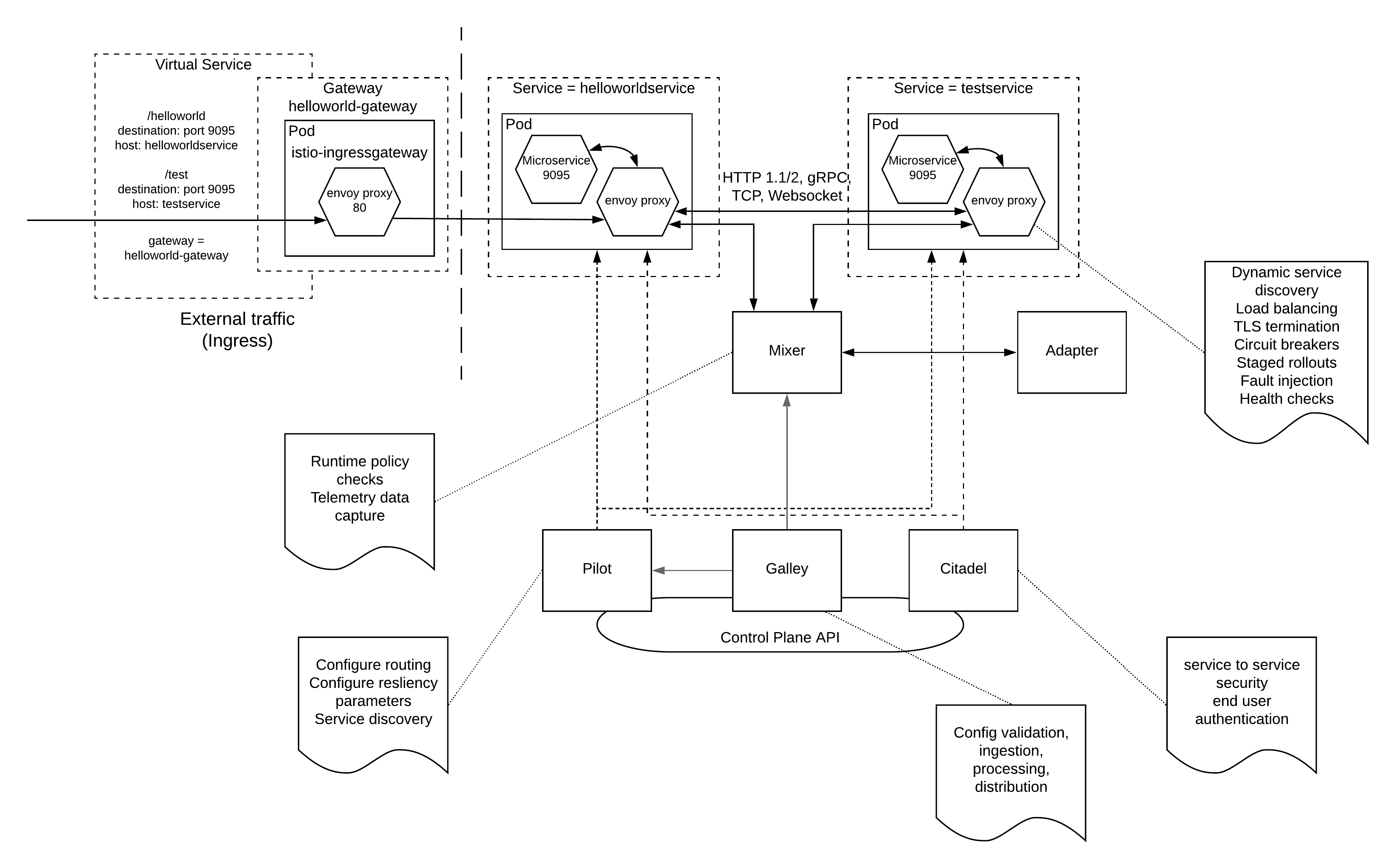 Microservices, Service Mesh and API Management | by Chanaka Fernando ...