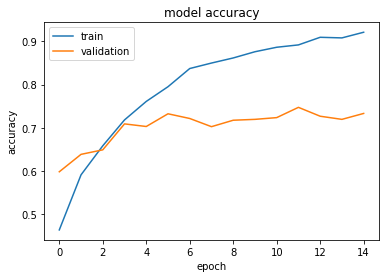 Using a CNN to classify a garbage dataset | by Paulo Victor Menezes ...