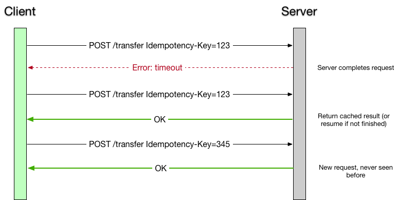 Designing Resilient Systems Beyond Retries (Part 3): Architecture ...
