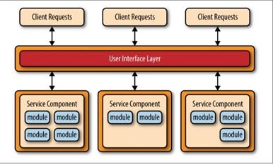 Arsitektur Perangkat Lunak dan Docker | by Muhammad Nurkholish | Medium