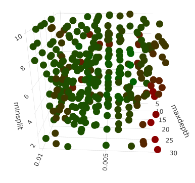 Decision Tree Hyperparameter Tuning in R using mlr | by Ivo Bernardo ...
