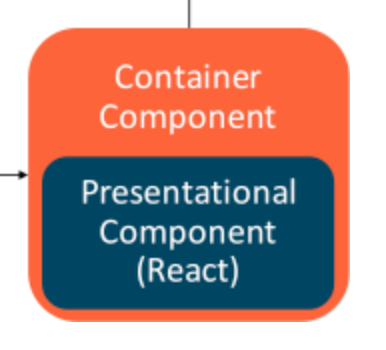 React Components: Presentational and Container | by Alice Won | Medium