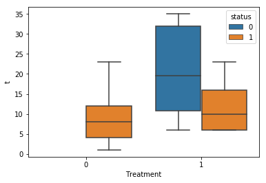 Log Rank Test, Kaplan Meier Survival Curve (Python Code) | by Elena ...