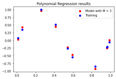 Polynomial Regression. Introduction | by Nischitha Sadananda | Medium