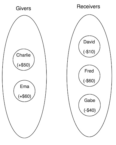 Algorithm Behind Splitwise’s Debt Simplification Feature | by Mithun Mohan K | Medium