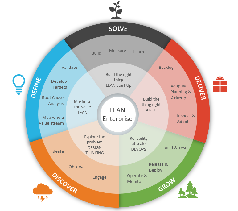 A Lean organisation underpinned by trust and validated learning | by ...