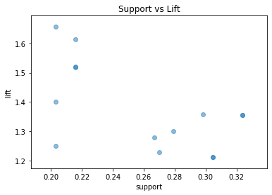 Association Analysis in Python. Frequent Item set Mining using Apriori ...