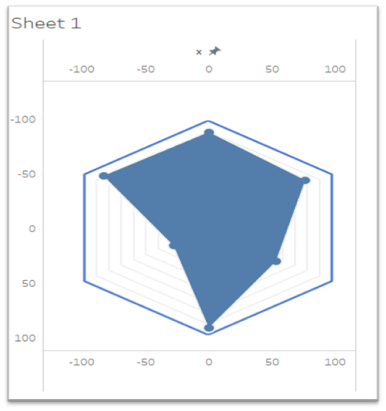 Creating a Radar chart in Tableau: | by Luffynik | Medium