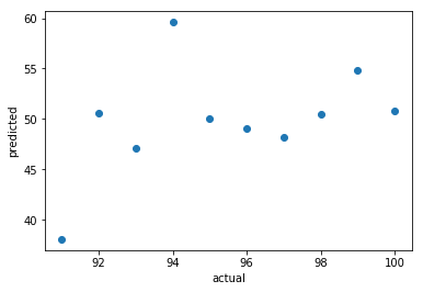 Predicting the Future (of Music). Using Python and linear regression to ...