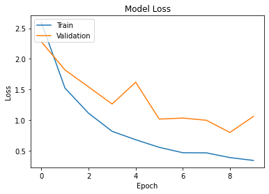 Imbalanced Multilabel Scene Classification using Keras | by Siladittya Manna | The Owl | Medium