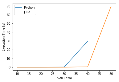 Julia Language, as Easy as Python, as Fast as C | by Fazlur Rahman | Medium