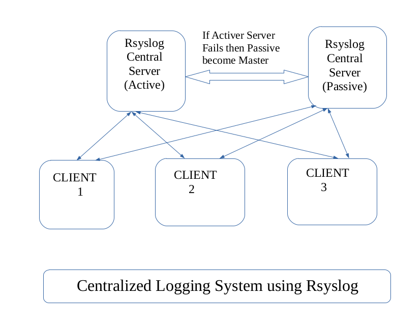 Setup Central Logging Server On Ha Mode With Rsyslog In Linux By