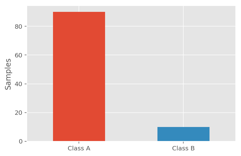 Dealing With the Problem of Class Imbalance in Binary Classification Tasks | by Oladimeji Samuel ...
