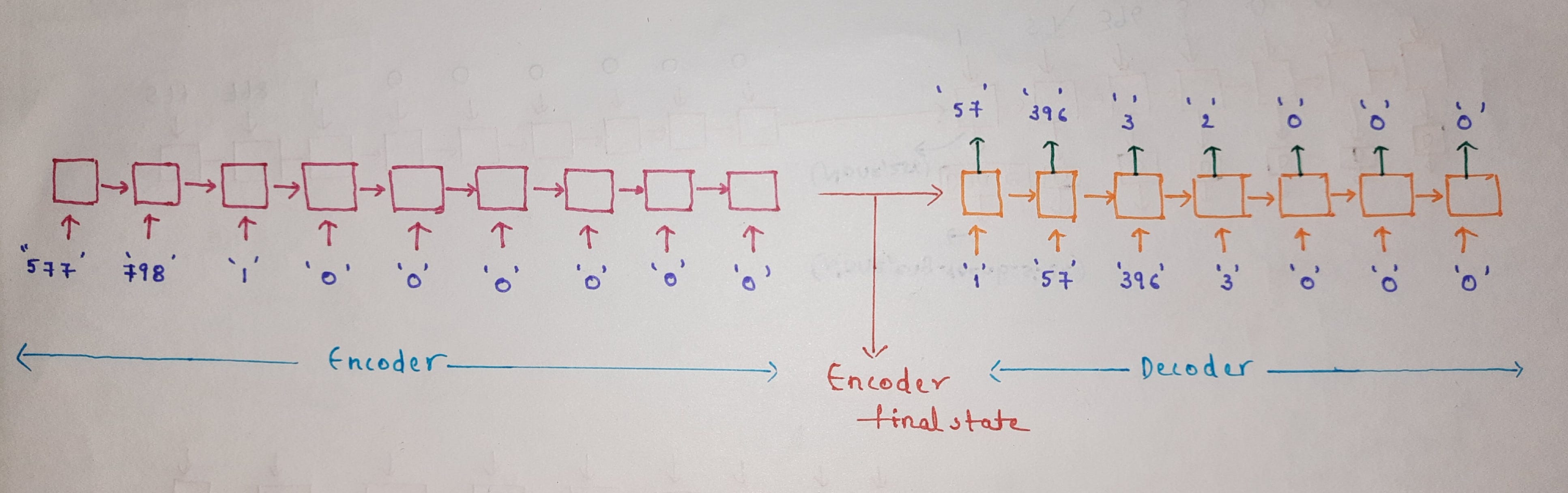 An End to end example of Machine translation with Sequence to sequence ...